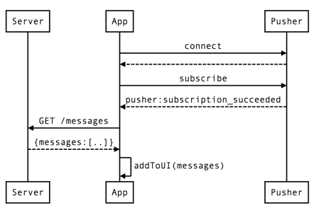 How to Add Message History to your Pusher Apps | Pusher blog