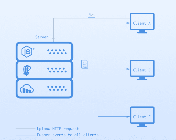Realtime Vue photo uploads for your gallery | Pusher blog