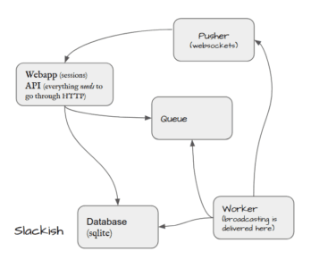 Building a Slack clone using Laravel, Tailwind CSS and Vue.js | Pusher blog