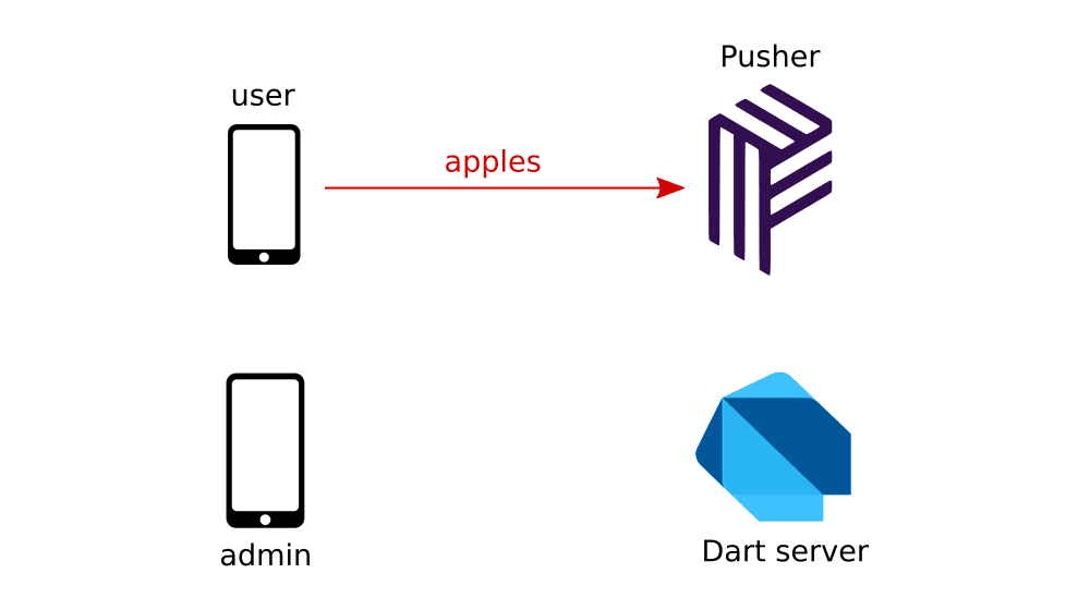 Sending push notifications from Dart to Android and iOS | Pusher tutorials