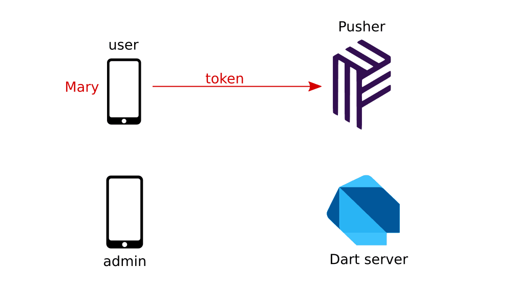 Sending push notifications from Dart to Android and iOS | Pusher tutorials